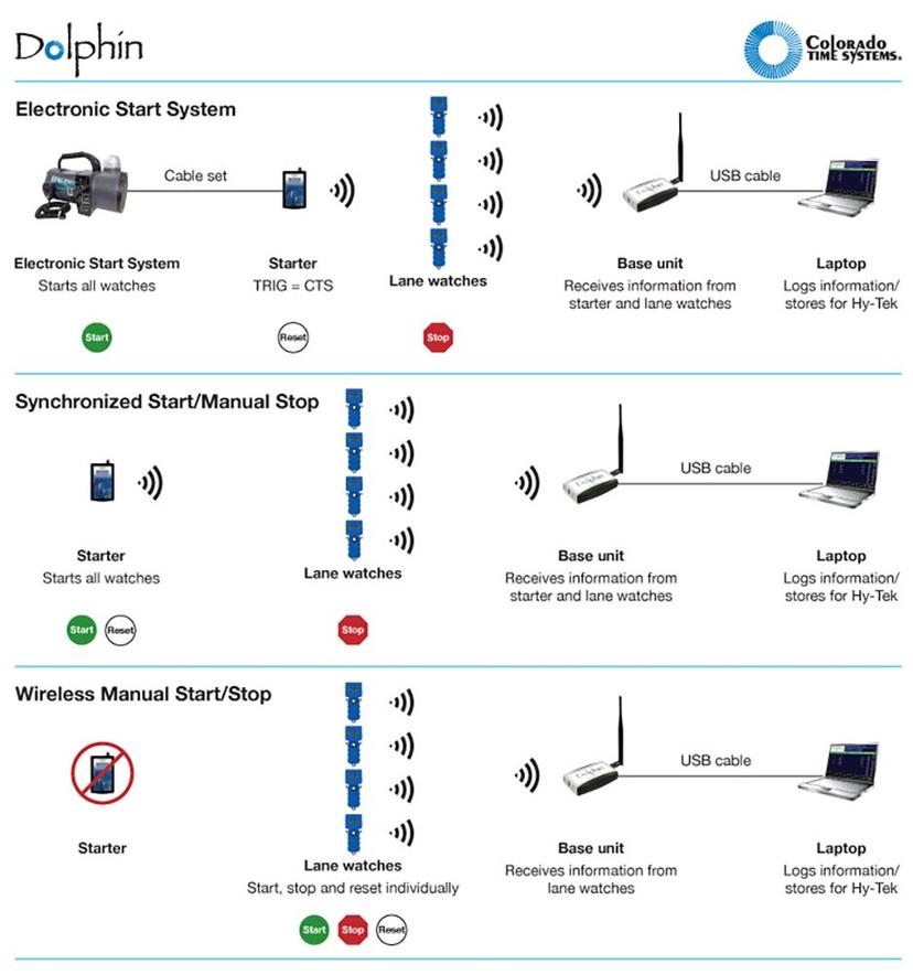 Dolphin Wireless Timing System | InterQuad